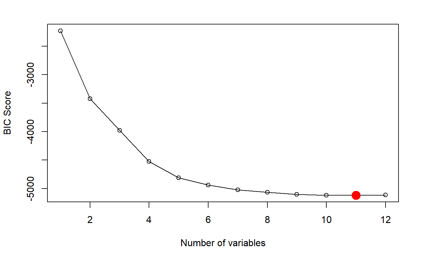 Variable Selection Techniques In Linear Regression Models Data