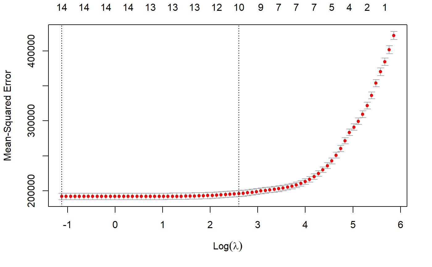 Variable Selection Techniques In Linear Regression Models Data Science Blog